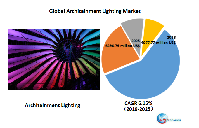 Global Architainment Lighting market will reach 6296.79 million US$ by ...
