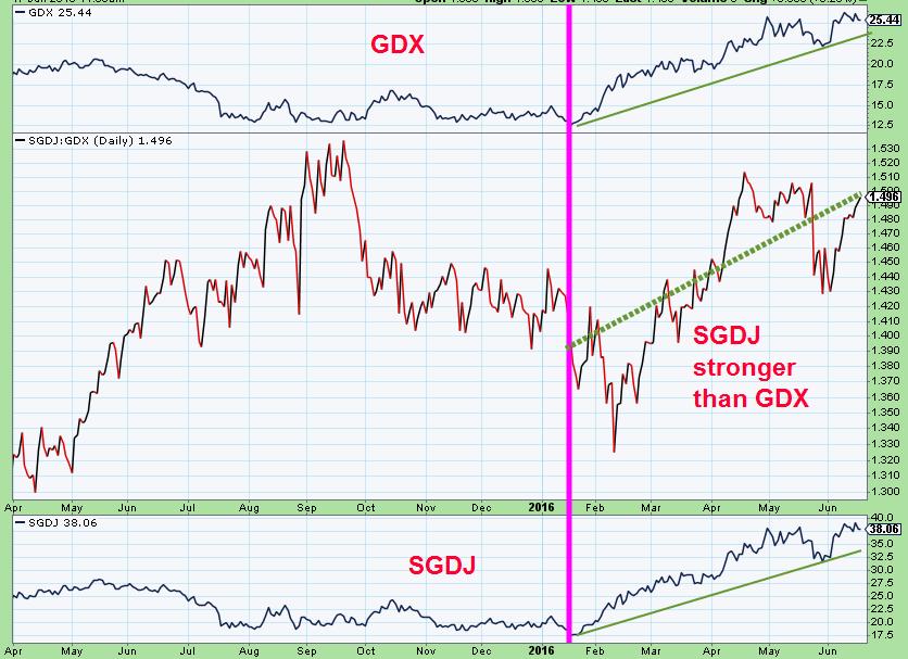 Simple Digressions: Forget About GDX; SGDJ Is Better