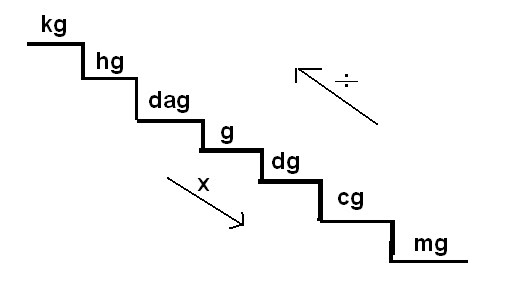 Recursos para Educación Primaria: ESCALERAS. SISTEMA MÉTRICO DECIMAL