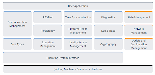 Autosar Architecture