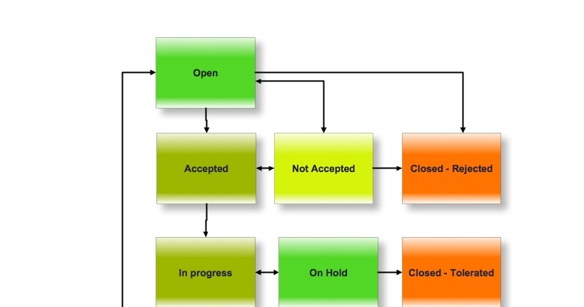 Common Test Sense: An example of a simple defect life cycle