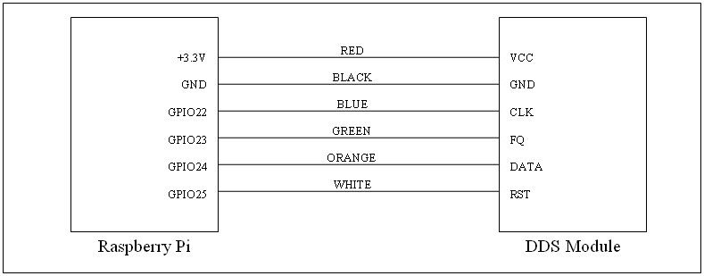 A Slice of Raspberry Pi: Connecting the DDS Module to the Raspberry Pi to make a simple RF ...
