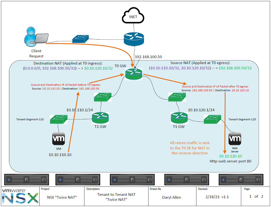 "Twice NAT" with NSX-T T0 Gateway