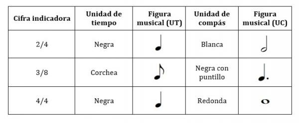 Principales elementos de la música
