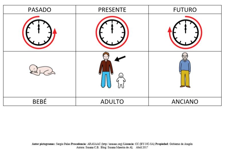 SUSANA Maestra de A.L.: PASADO-PRESENTE-FUTURO