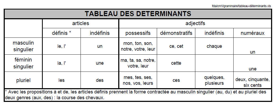 Le IES Aldebarán/SIES Alcobendas en français: Les déterminants