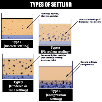 Different Types Of Settling
