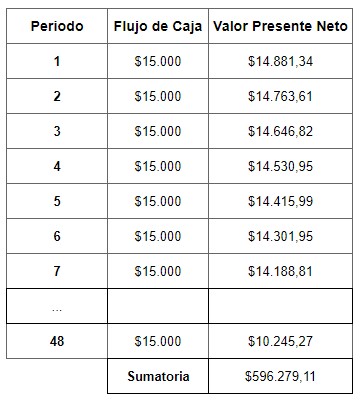 Valor Presente Neto - VPN | Finanzas en Linea