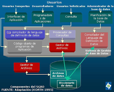 BASES DE DATOS: Sistema de Gestión de Base de Datos (SGBD)