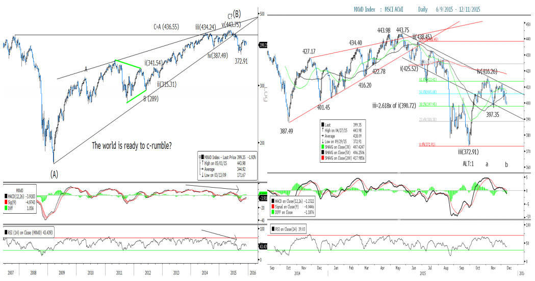 Top pick for the day - MSCI World Index - Singapore Stock Market News ...