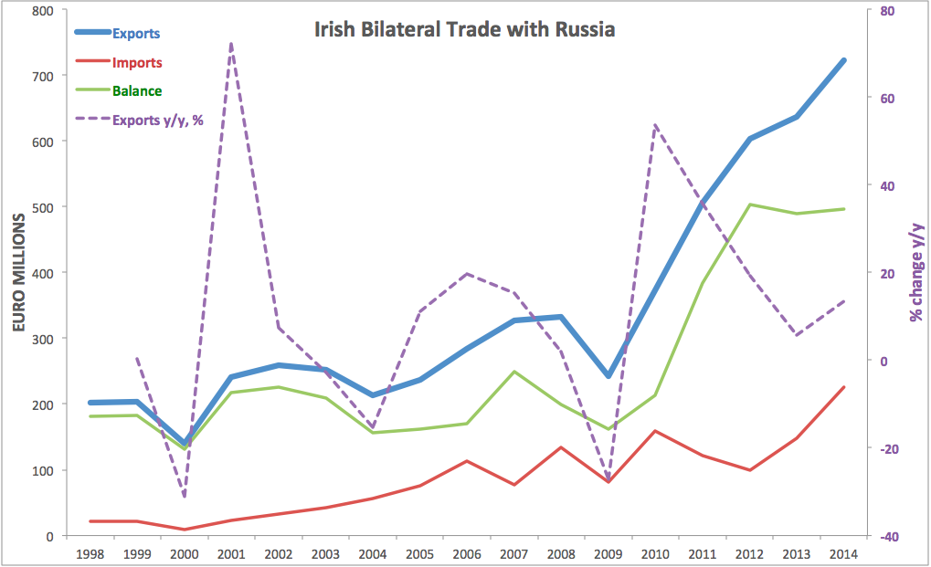 True Economics: 13/3/15: Irish Bilateral Trade in Goods with BRIC: 2014