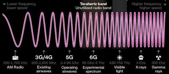 6G Network Countries