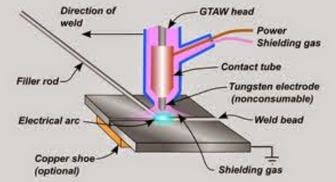 Proses Las GMAW (Gas Metal Arc Welding) MIG dan MAG - TEKNIK MESIN