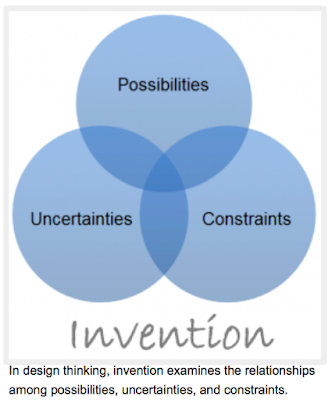 Thinking of Design: The Three Faces of Design Thinking