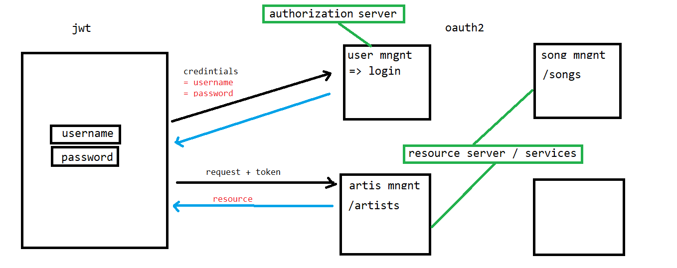 Using Spring Boot For Oauth2 And Jwt Rest Api Security Learning