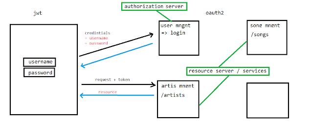 Using Spring Boot For Oauth2 And Jwt Rest Api Security