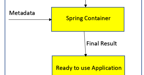 Real-Time Java/Android Interviews: Java Technical Architect interview : Round - 2