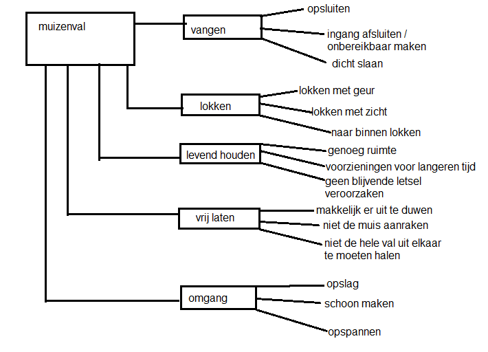Jeroens IPO blog: functie boom