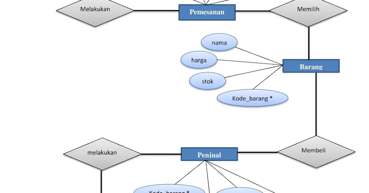 ERD Analisa sistem Penjualan