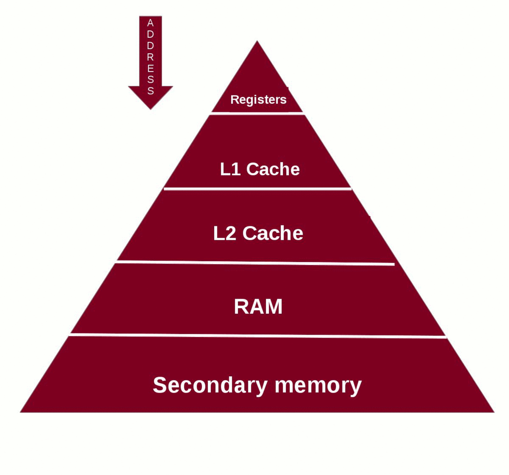 ELECTRONICS GURUKULAM: Memory Hirerarchy in Embedded Systems