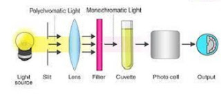 Colorimeter | Principle | Part | Advantages and disadvantages ...