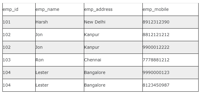 What is Normalization? Explain 1NF, 2NF, 3NF, BCNF with example