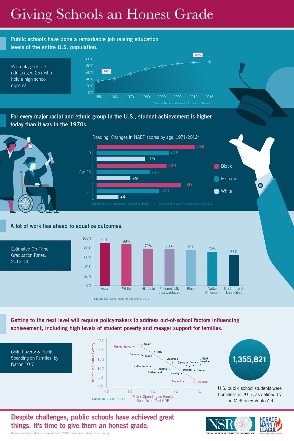 Giving Schools an Honest Grade #infographic - Visualistan