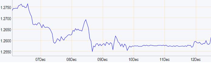 Pound Dollar Rate Forecast GBP/USD: Pound edging higher against the dollar.