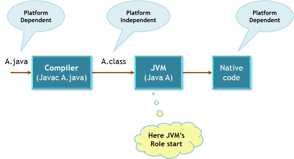 Absolute Core Java: JVM Architecture
