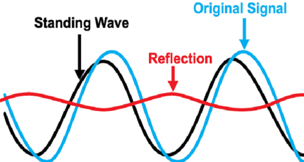 What is Voltage Standing Wave Ratio(VSWR) in Radio Frequency?