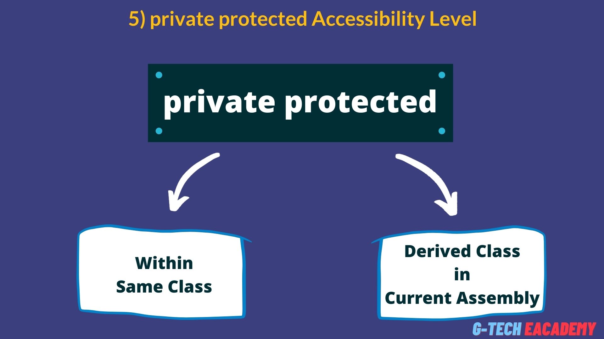 C# Access Modifiers: What Why How | C#.Net Tutorial - GTech eAcademy