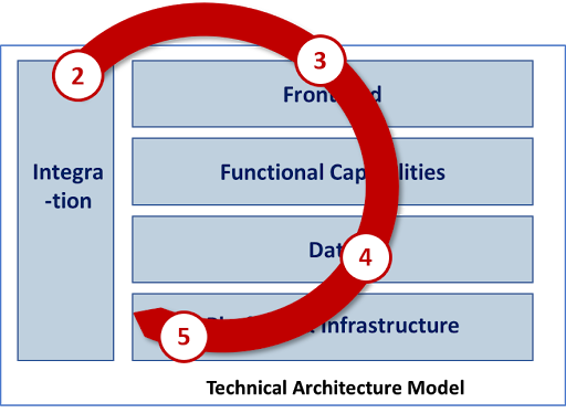 How to design an IT Architecture