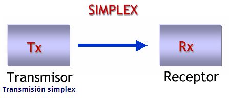 TELEMATICA: TRANSMICION DE DATOS SIMPLEX, HALF - DUPLEX, FULL - DUPLEX