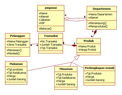 Class Diagram Adalah ? + Contoh Kasus Class Diagram | INFO OKE