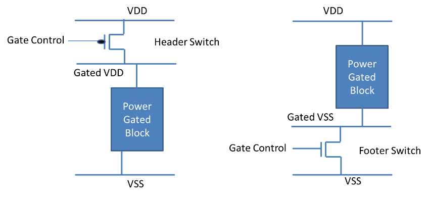 Vlsi Physical Design Power Gating