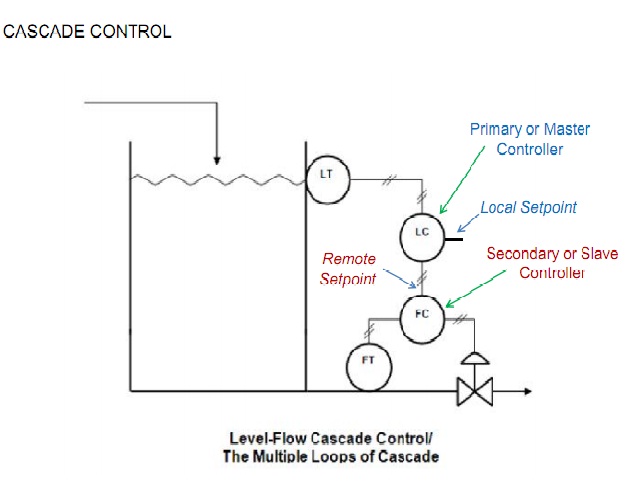 blogging anything under the sun ;): Cascade Control