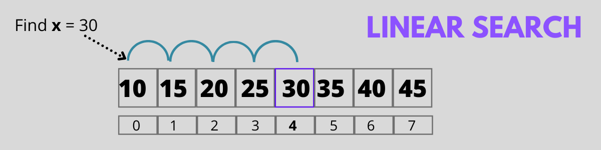 Linear Search In Java.