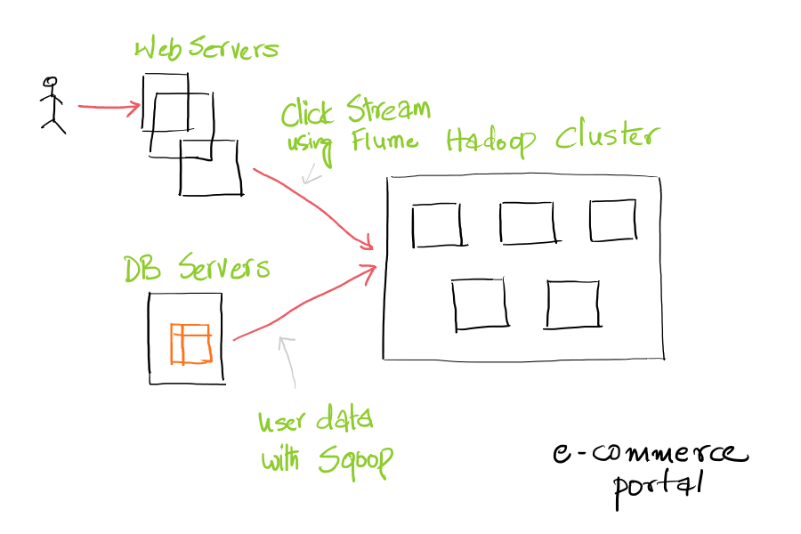 Big Data and Cloud Tips: ClickStream analysis using Pig and Hive