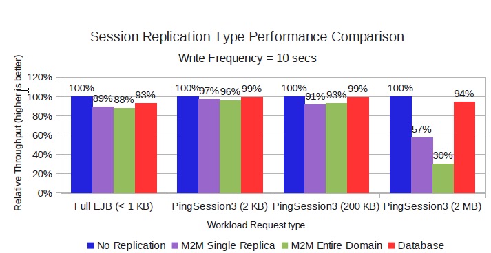 All Things Websphere Websphere Session Persistence Best Practices
