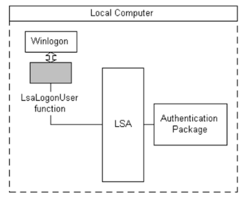Detecting File & FileLess Mimikatz from it's origin in Memory (LSASS)