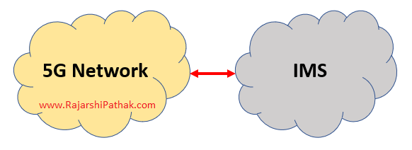 Is the traditional IMS (IP Multimedia Subsystem) fitting into 5G Network? - Rajarshi PATHAK ...