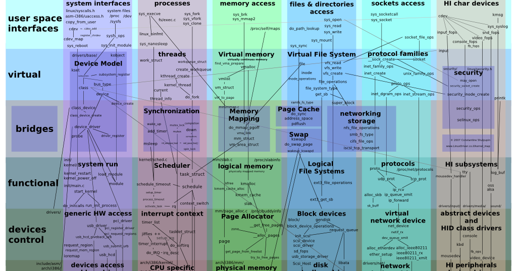Kernel dan Kernel Linux | Doddy's Science