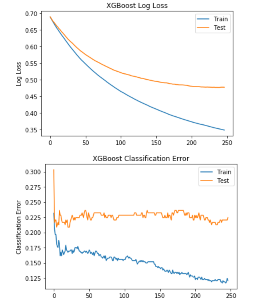 Andrej Baranovskij Blog Selecting Optimal Parameters For Xgboost Model Training