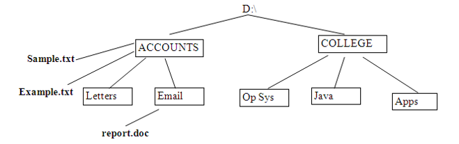 LAB ASSIGNMENT - 1(MS DOS