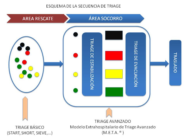Urgencias Médicas Pre-Hospitalarias: Triage