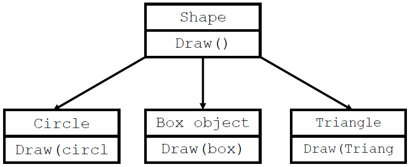 Learn C# Programing With Examples: C# oops Concepts