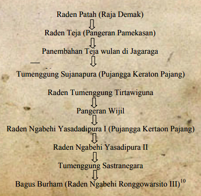 Silsilah dan Riwayat Hidup Ronggowarsito