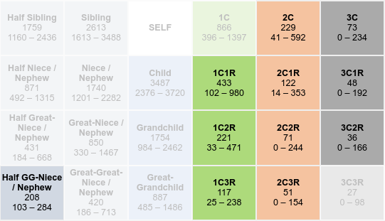 Deb's Delvings in Genealogy: DNA Painter's Shared cM Tool — Ranges ...