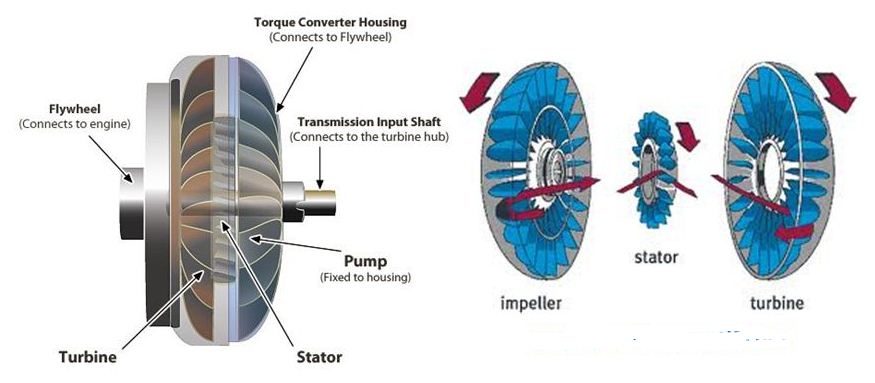 Torsi Konverter Dan Cara Kerjanya