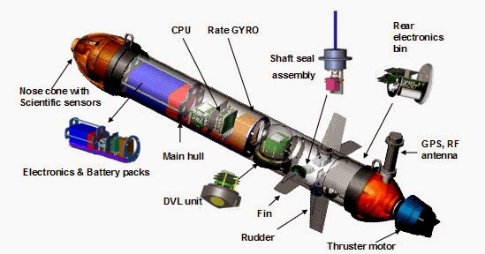 Learn Ship Design: Autonomous Underwater Vehicles-Their Design and ...